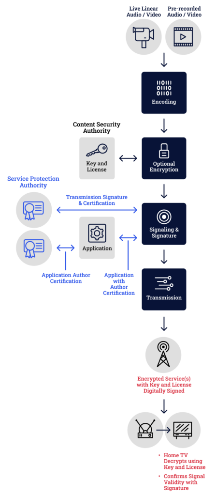 ATSC 3.0 Security Standard | A3SA